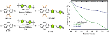 Molecular dipole regulated pyrene-based polymers for highly efficient ...