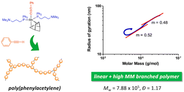 Stereoregular polymerization of phenylacetylene using alkynyl and ...