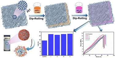 Preparation of a flame-retardant waterborne polyurethane with core ...