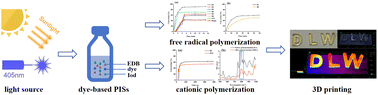 Sunlight-driven photoinitiating systems for photopolymerization and ...