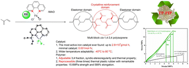 Catalytic polymerization of isoprene using an ultrahigh active iron(ii ...