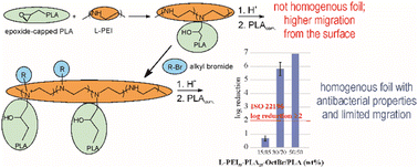 Lactide oligomers modified with linear polyethyleneimine for ...
