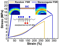 High-strength fluorosilicone rubber with exceptional shape memory ...
