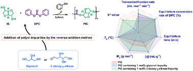 Influence of polyol impurities on the transesterification kinetics ...