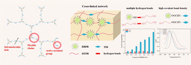 Hyperbranched polyborate modified HTPB adhesives with enhanced ...