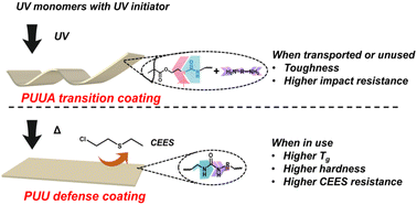 Polyurethane–urea coatings derived from UV-cured polyurethane–urea ...