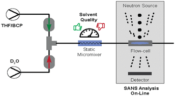 Solvent quality shape control in continuous flow block copolymer self ...