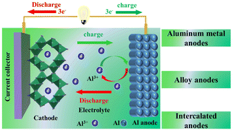 Recent progress in aluminum anodes for high-performance rechargeable ...