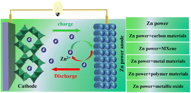 Advanced aqueous zinc-ion batteries based on an anode constructed from ...