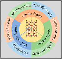 Doping modification of sodium superionic conductor Na3V2(PO4)3 cathodes ...