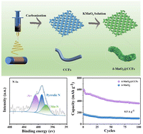 In situ growth of δ-MnO2/C fibers as a binder-free and free-standing ...