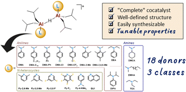 Al-alkyl borate salt cocatalysts for olefin polymerization: exploration ...