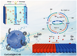 Heterogeneous interface engineering to enhance oxygen electrocatalytic ...