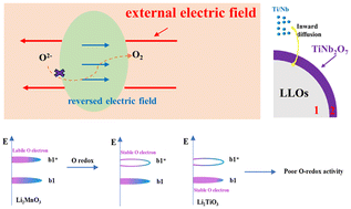 Regulating π-type interactions between O 2p and TM t2g orbitals via Ti ...