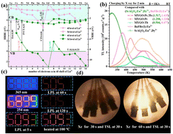 VRBE and HRBE schemes of lanthanides: design of dual-luminescence ...