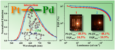 Heteronuclear PtII–PdII dimers formation through ligands subtle ...