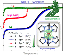 Trigonal antiprismatic mononuclear Cr(ii) spin-crossover complexes ...