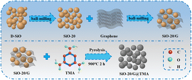 Stepwise carbon coated submicron silicon dioxide anode for long life ...