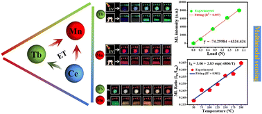 Multicolor mechanoluminescence for integrated dual-mode stress and ...