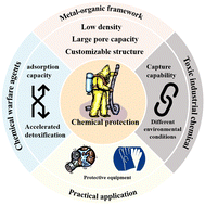 A review on metal–organic frameworks (MOFs) and MOF–textile composites ...