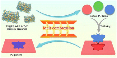 Coordination-bond-assisted fabrication of robust composite photonic ...