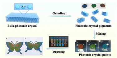 Fabrication of closed-cell inverse opal photonic crystal pigments with ...