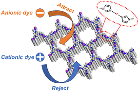 Tailoring the adsorption properties of imidazole-based halogen bonded ...