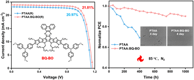 Improving stability and efficiency of PTAA-based inverted perovskite ...