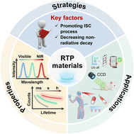 Advances in organic room-temperature phosphorescence: design strategies ...