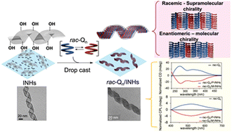 Chirality expression from hierarchical foldamer-mesoscopic helical ...