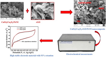 Chemical synthesis and super capacitance performance of novel CuO@Cu4O3 ...