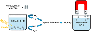 Reusable magnetic mixture of CuFe2O4–Fe2O3 and TiO2 for photocatalytic ...