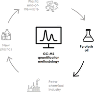 Quantification of the composition of pyrolysis oils of complex plastic ...
