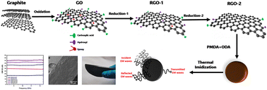 Scalable synthesis of high-quality, reduced graphene oxide with a large ...