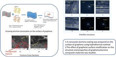 Regulating interface interaction in alumina/graphene composites with ...
