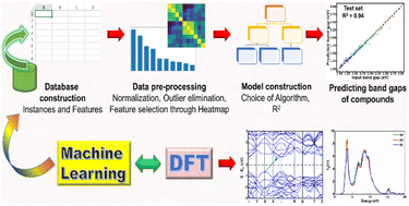 Predicting band gaps of ABN3 perovskites: an account from machine ...