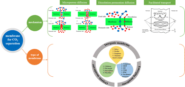 Recent progress on CO2 separation membranes - RSC Advances (RSC Publishing)