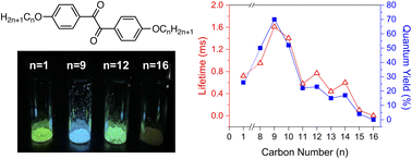 Side group dependent room temperature crystallization-induced ...