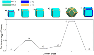 First-principles study for quasi-static growth model in FeAl ...