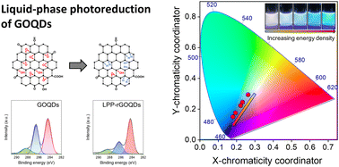 Highly emissive blue graphene quantum dots with excitation-independent ...