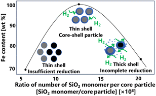 Nanostructuring silica-iron core–shell particles in a one-step aerosol ...