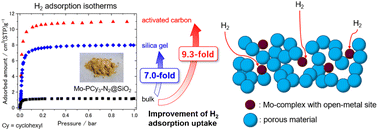 Enhanced hydrogen uptake of dihydrogen complex via porous materials ...