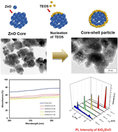 Innovative surfactant-free synthesis of core–shell SiO2/ZnO particles: rapid ultrasonication and ...