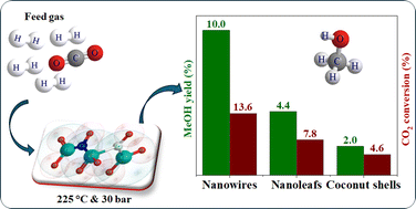 Morphologically tuned CuO–ZnO–CeO2 catalyst for CO2 hydrogenation to ...