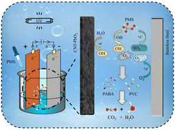 Photo-electrochemical activation of persulfate for the simultaneous ...