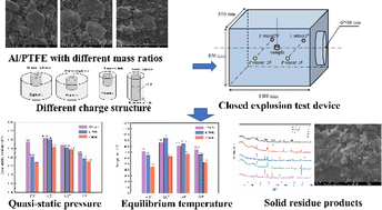 Energy output performance of aluminized explosive containing Al/PTFE ...