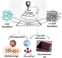 Retracted Article: Optimized Cu-doping in ZnO electro-spun nanofibers ...
