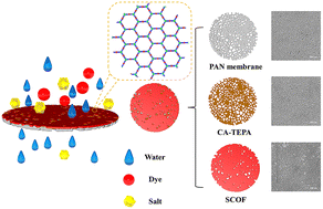 Effective separation of dyes/salts by sulfonated covalent organic framework membranes based on ...