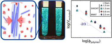 Universalized and robust length separation of carbon and boron nitride ...