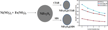 Synthesis of surfactant-assisted nickel ferrite nanoparticles (NFNPs ...